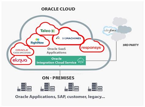 Key Features Of Oracle Integration Cloud Oic