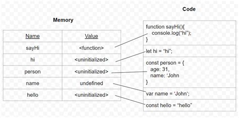 how does hoisting in javascript works by ran turner dev genius