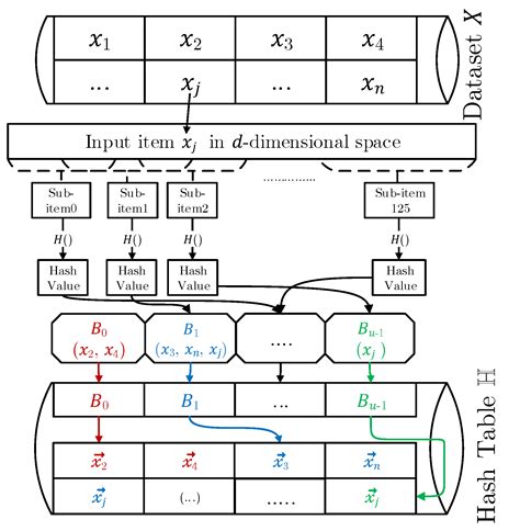 applied sciences free full text locality sensitive hashing for information retrieval system