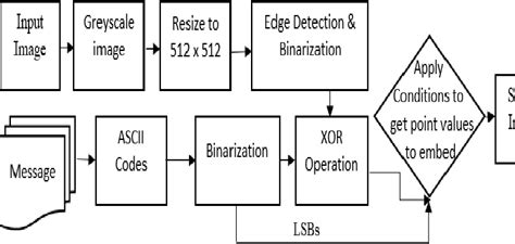 figure 1 from securing digital data a new edge detection and xor coding approach for