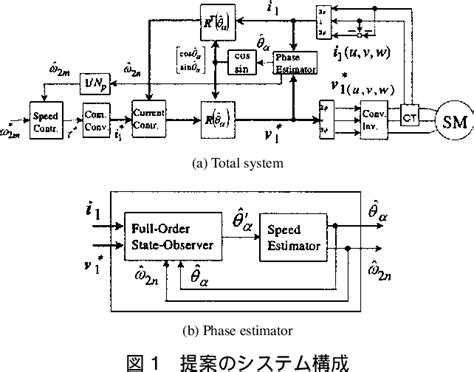 figure 1 from a new sensorless vector control method for pmsm based on a new 4th order state