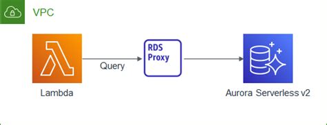 amazon aurora serverless v2 で、postgisを利用した位置情報検索の性能を試す taste of tech topics