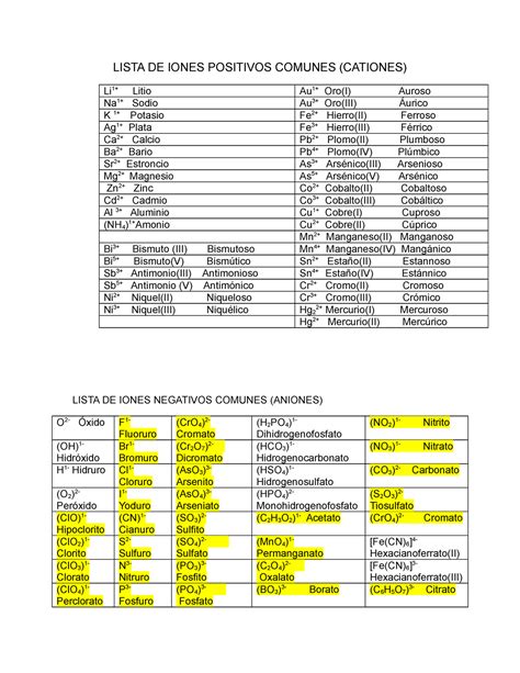 Lista De Iones Positivos Y Negativos LISTA DE IONES POSITIVOS COMUNES
