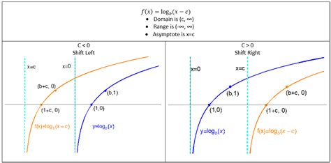 2 6 graphs of logarithmic functions precalculus