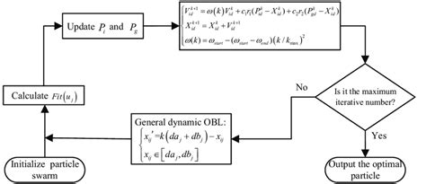 the flow chart of improved particle swarm optimization ipso download scientific diagram