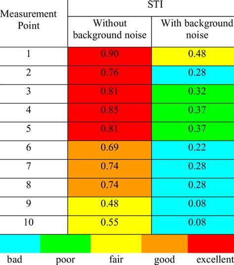 lists the values of the speech transmission index with and without the download table