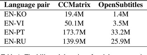 Table From Improving Neural Machine Translation Formality Control