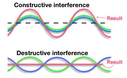 Exploring The Phenomenon Of Constructive And Destructive Wave Interference