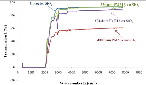 figure 2 from effects of poly methyl methacrylate pmma film thickness in the light
