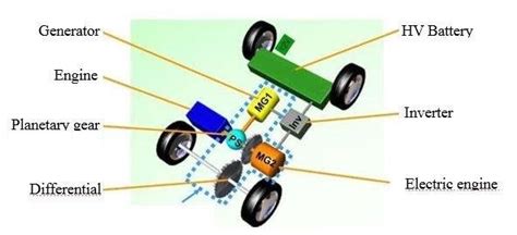 scheme of a serial parallel hybrid system[2] download scientific diagram
