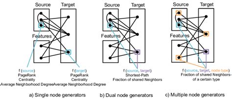 key graph based feature generator families and their instances download scientific diagram