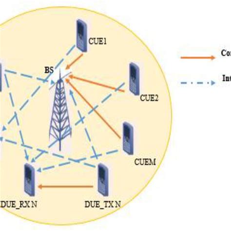 d2d underlay communication with uplink resource sharing download scientific diagram