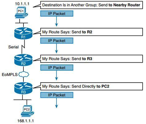 CCNA DC FAQ Fundamentals Of IPv4 Addressing And Routing Figure