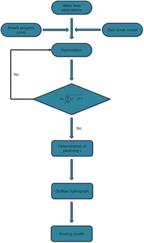 general algorithm of the inverse problem download scientific diagram