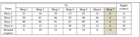 table 1 from a new technique for solving transportation problems by using decomposition based