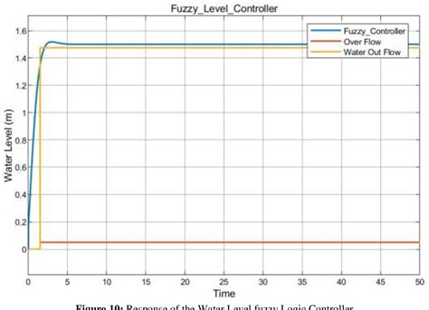 [pdf] design and implementation of mamdani type fuzzy inference system based water level