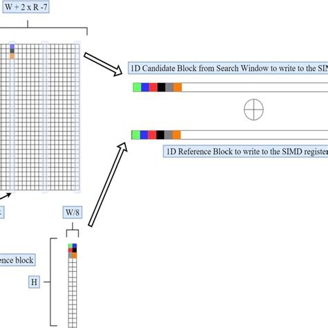 visualization of the fast full search motion estimation simdfsa download scientific diagram