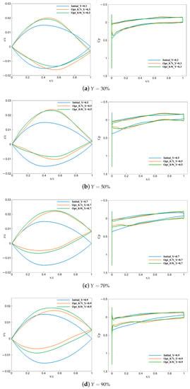 aerospace free full text aerodynamic optimization design of supersonic wing based on