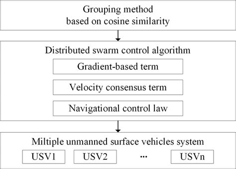 the structure of the proposed grouping method and distributed swarm download scientific diagram