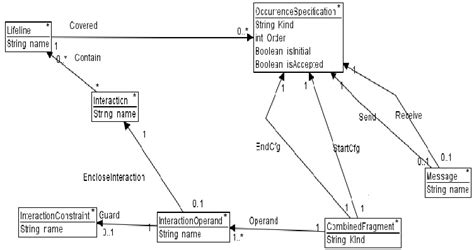 figure 2 from an operational semantics for uml 2 sequence diagrams supported by model