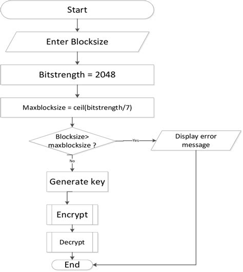 flowchart showing the steps used to test improved xor algorithm my xxx hot girl