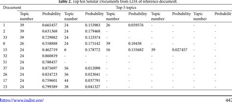 [pdf] a comparative analysis of latent semantic analysis and latent dirichlet allocation topic