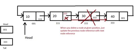 Circular Linked List In C