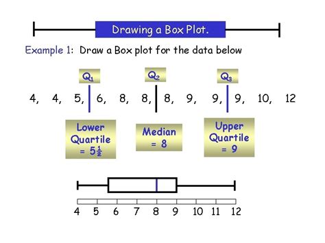 Drawing A Box Plot Example 1 Draw A