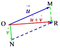Les Vecteurs Cours Seconde Maths Tout Savoir Sur Les Vecteurs