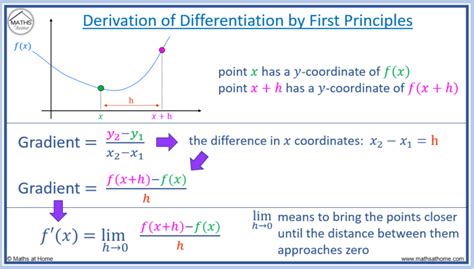How To Differentiate By First Principles Mathsathome