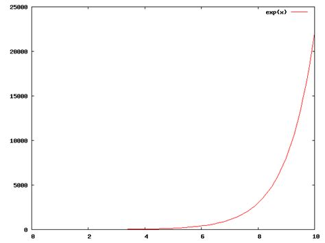 gnuplot intro plotfunc riset