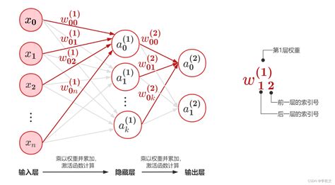 深度学习 神经网络（2）前向传播 前向传播算法原理两层 csdn博客