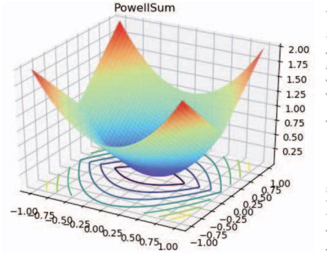 figure 2 from the improved slime mould algorithm with piecewice map semantic scholar