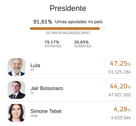 Mauro Cezar On Twitter Ainda Faltam Muitos Votos No Nordeste Em