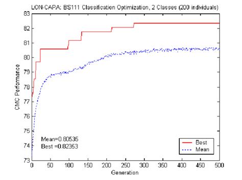 ga optimized combination of multiple classifiers cmc performance in download scientific