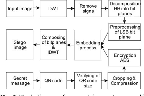 [pdf] image steganography with using qr code and cryptography semantic scholar