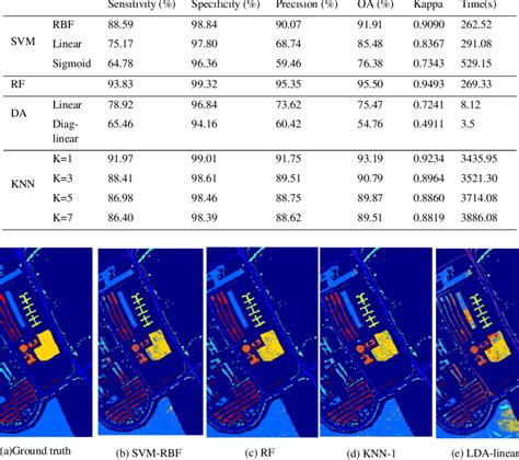 performances comparison of supervised classification methods using download scientific diagram