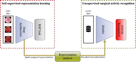 summary of the proposed unsupervised activity recognition approach download scientific diagram