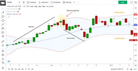Pengertian Reversal Pada Saham Stockbit Snips Berita Saham