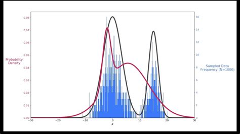 visualizing expectation maximization for gaussian mixture models youtube