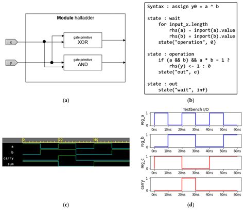 telecom free full text rtl devs hdl design and simulation methodology for devs formalism