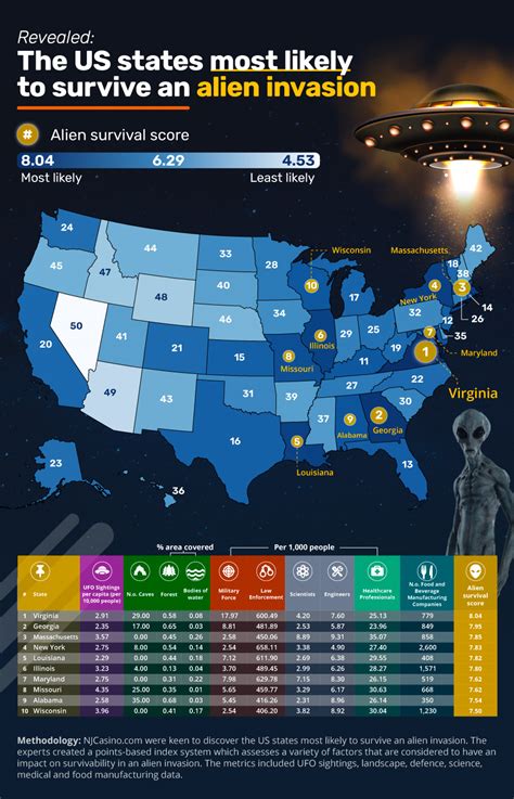 The States Most Likely To Survive An Alien Invasion Study
