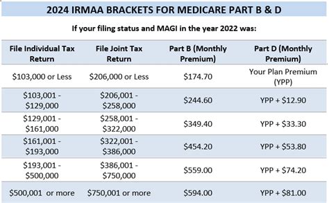 Social Security COLA Medicare Update