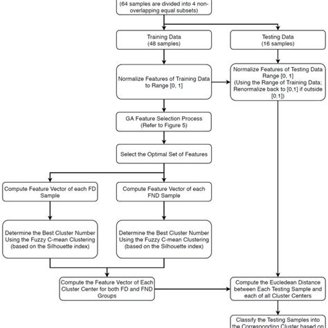 algorithm of hybrid ga fuzzy clustering download scientific diagram
