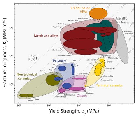 Ashby Map In Terms Of The Fracture Toughness Kc Versus The Yield