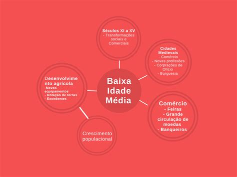 Mapa Mental Baixa Idade M Dia Hist Ria
