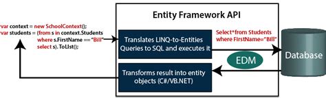 WorkFlow In Entity Framework Javatpoint