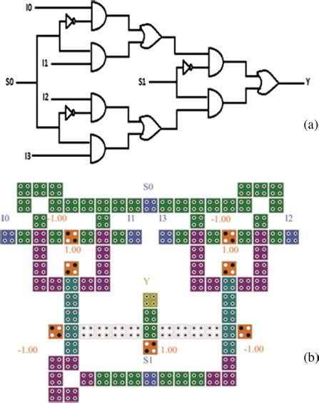 4 to 1 multiplexer circuit a circuit diagram and b qca layout download scientific diagram