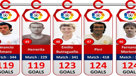 La Liga All Time Top 50 Goal Scorers YouTube