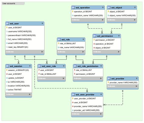 mysql db schema for rbac with multiple levels of roles stack overflow